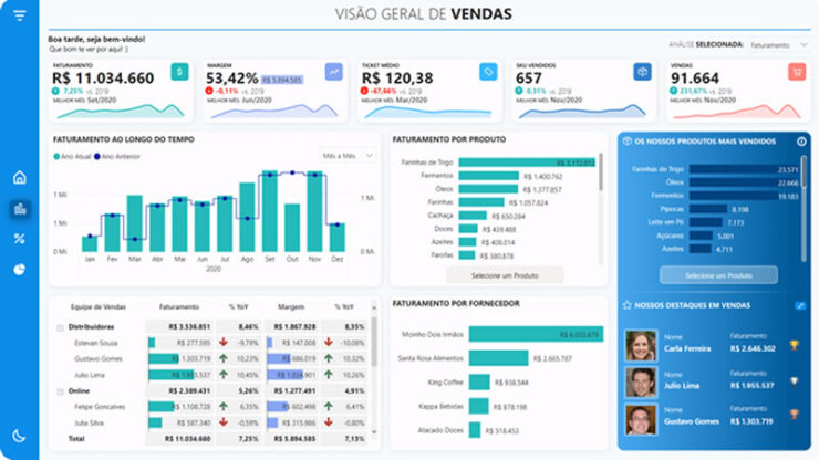 Dashboard de Vendas Power BI | Exemplos dashboards Power BI